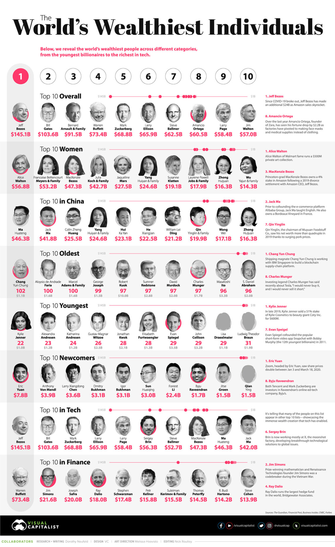 The wealthiest people in the world today - Inside The Nation