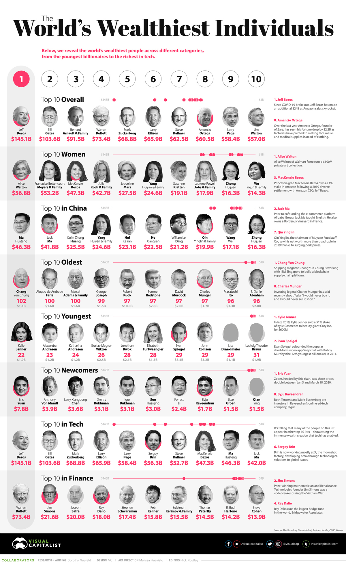 The wealthiest people in the world today - Inside The Nation