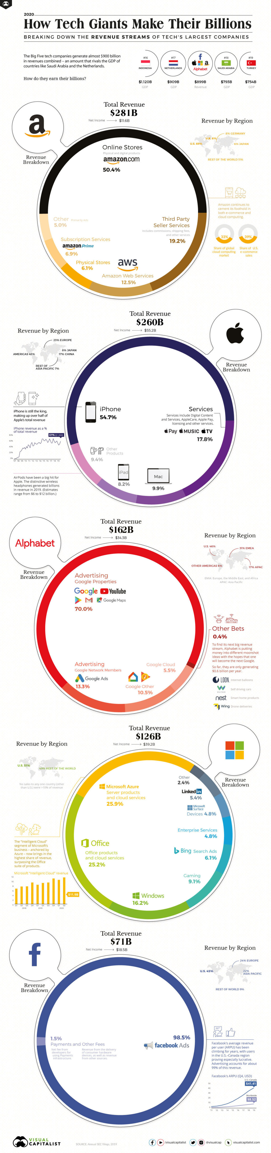 How the Worlds Biggest Tech Giants Make Their Billions & How They Stack ...