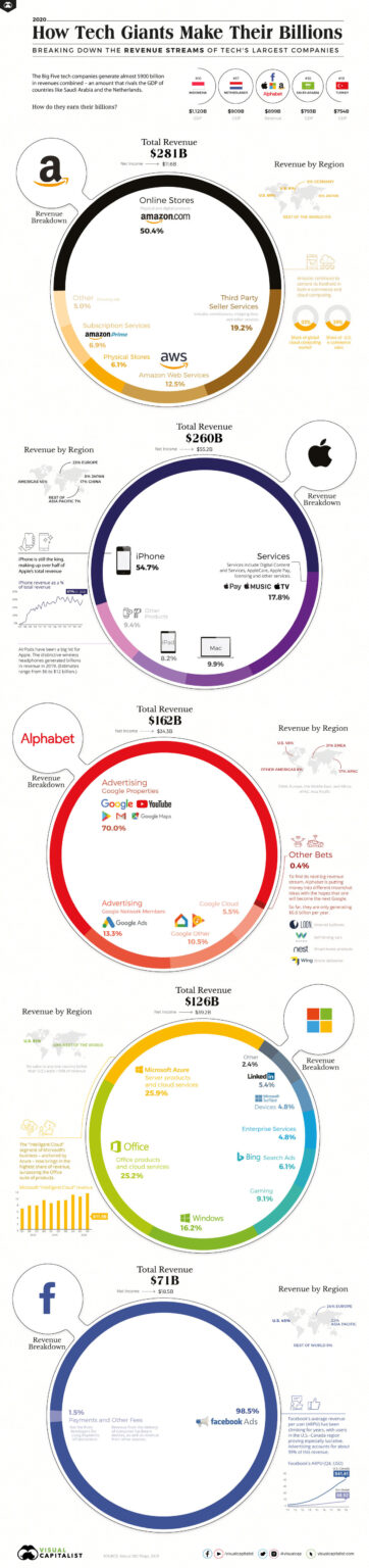 How the Worlds Biggest Tech Giants Make Their Billions & How They Stack ...