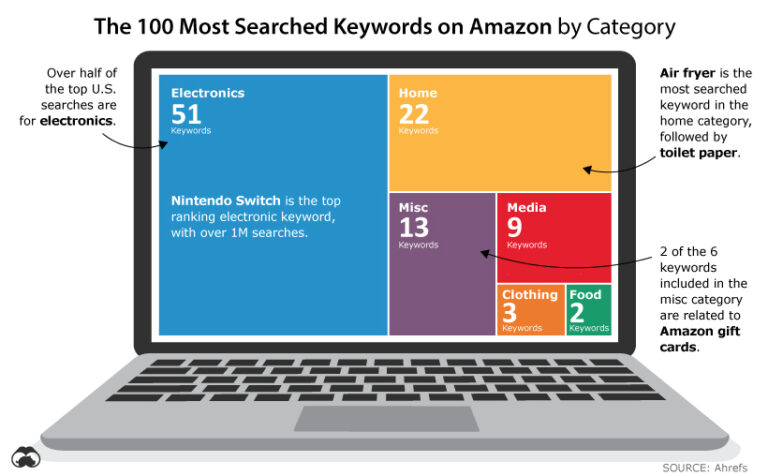 100 Top Product Searches on Amazon - Inside The Nation