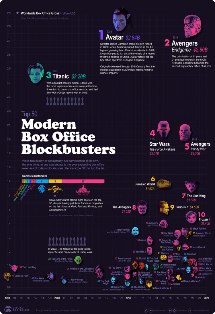 The top 50 grossing blockbuster movies in the last 30 years - Inside ...