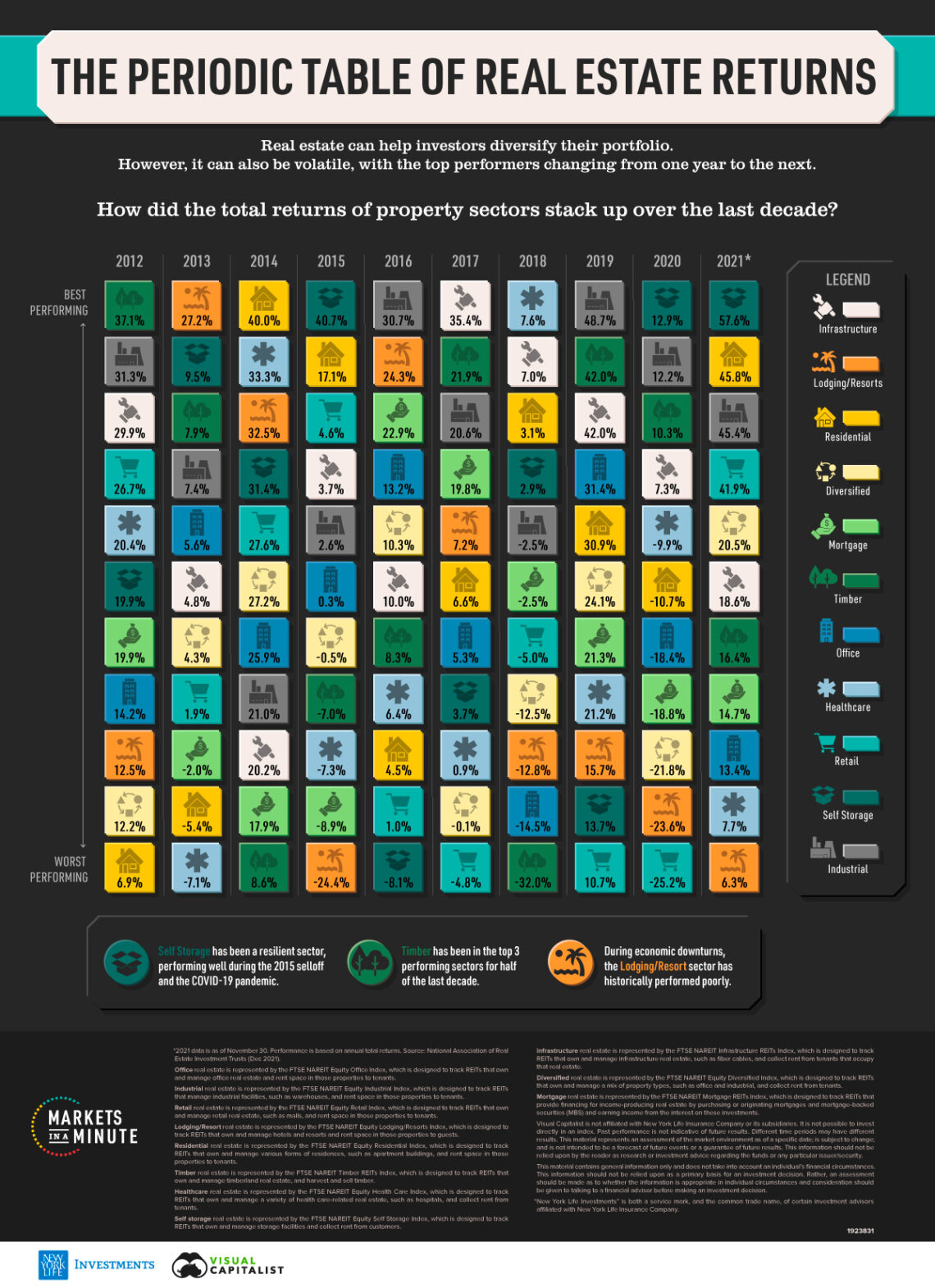 Real estate investment returns by property sector from 2012-2021 ranked ...