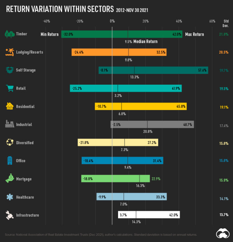 Real estate investment returns by property sector from 2012-2021 ranked ...