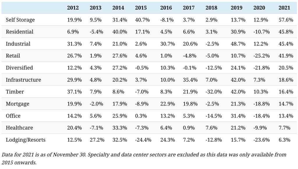 Real estate investment returns by property sector from 2012-2021 ranked ...