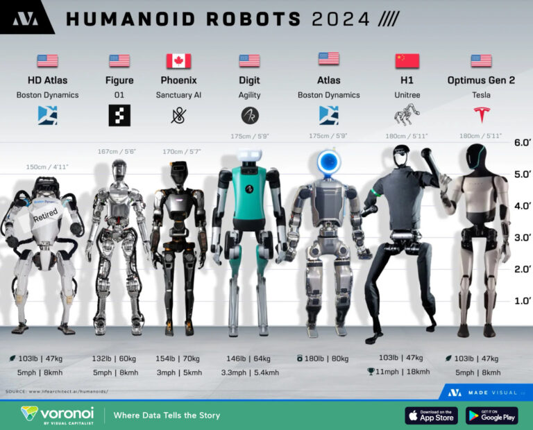 The Current Generation of Humanoid Robots Visualized - Inside The Nation